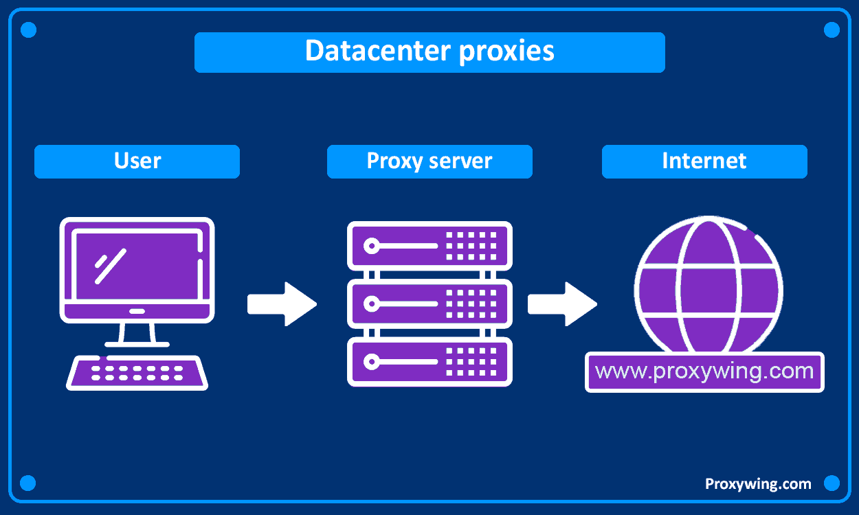 Types of Proxies Explained: The Ultimate Guide (2025)