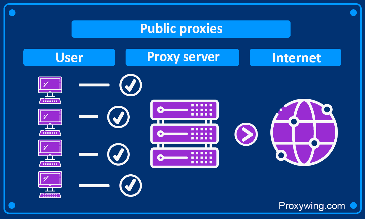 Types of Proxies Explained: The Ultimate Guide (2025)