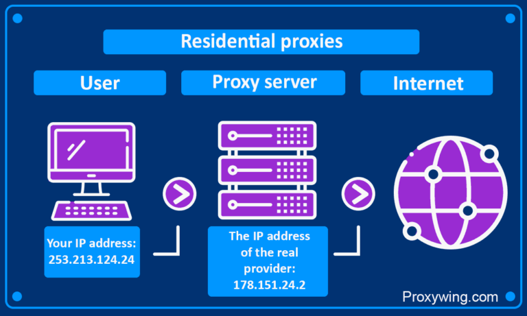 Types of Proxies Explained: The Ultimate Guide (2025)