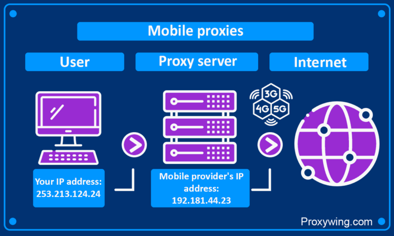 Types of Proxies Explained: The Ultimate Guide (2025)