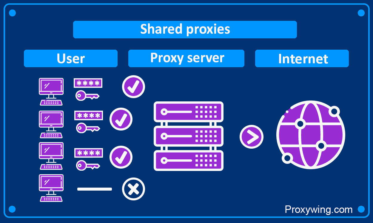 Types of Proxies Explained: The Ultimate Guide (2025)