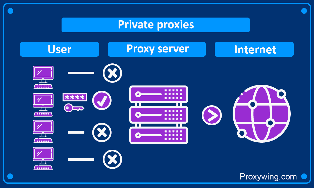 Types of Proxies Explained: The Ultimate Guide (2025)