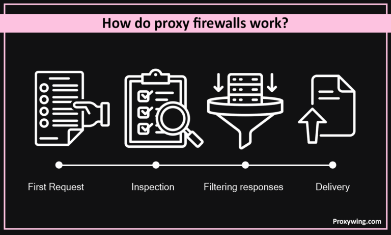 What Is a Proxy Firewall? Definition, Function & Use Cases