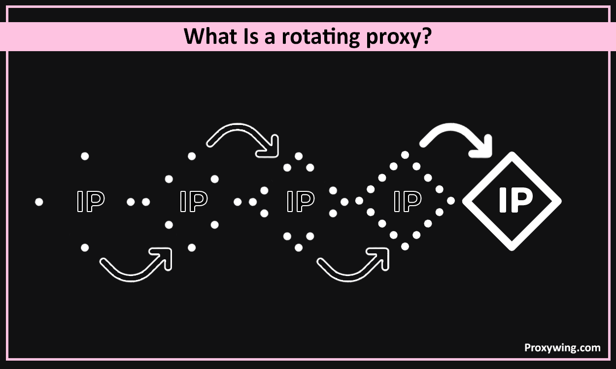 Rotating Proxy Guide: How They Work, Types & When to Use