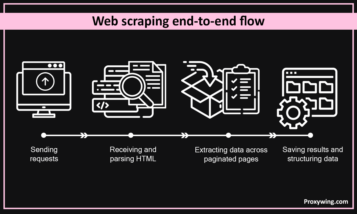 A Complete Guide to Web Scraping: Principles, Types, and Practical Examples