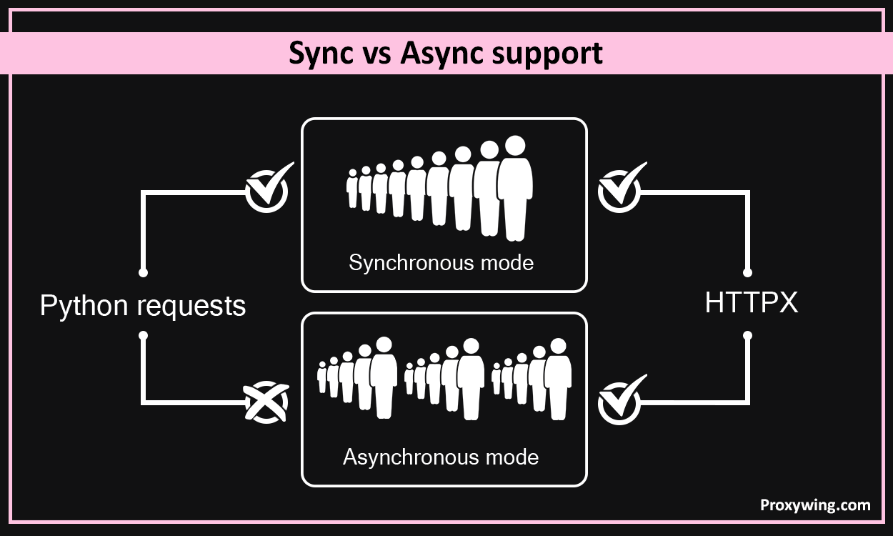 HTTPX vs Requests vs AIOHTTP — Feature and Performance Comparison